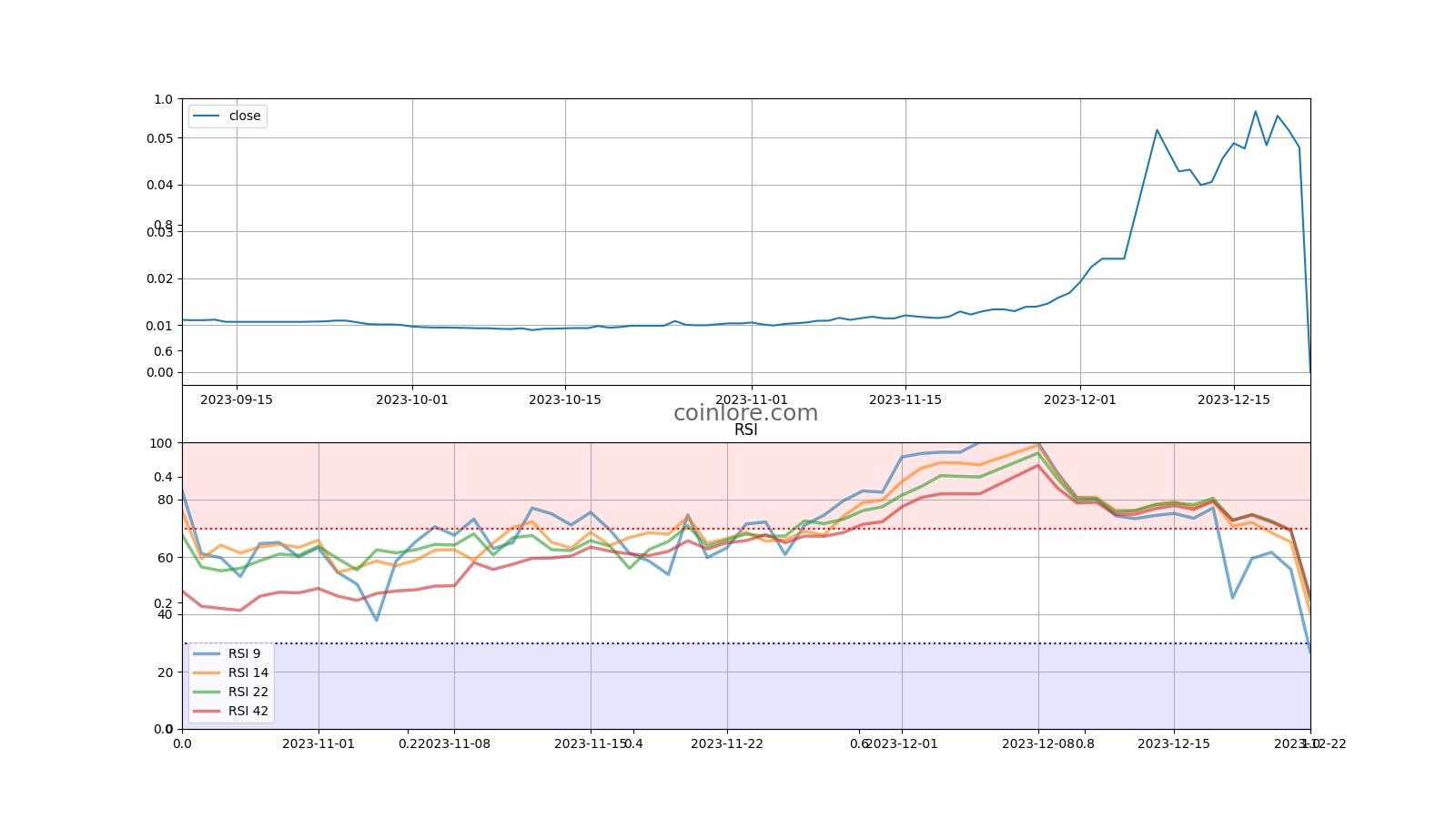 Impossible Decentralized Incubator Access RSI indicator