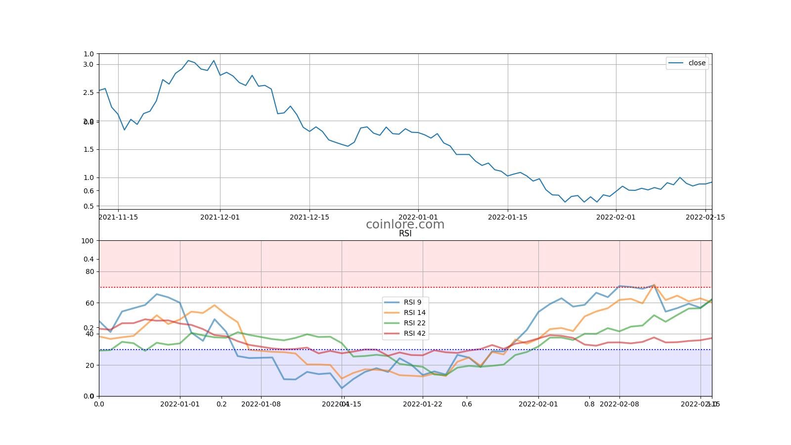 Impossible Decentralized Incubator Access RSI indicator
