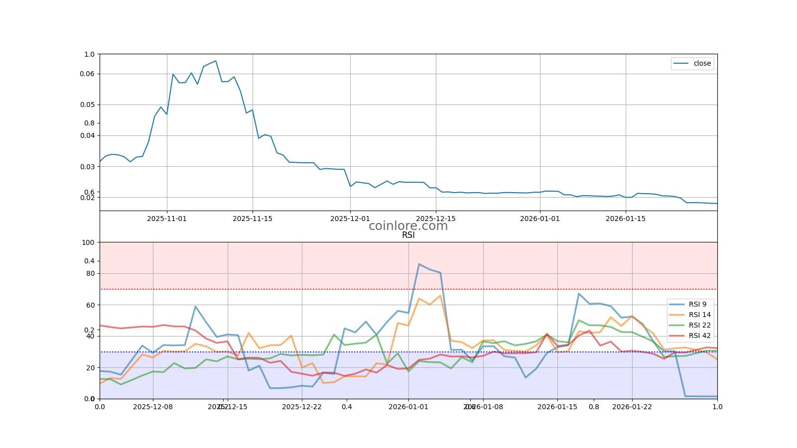 Impossible Decentralized Incubator Access RSI indicator