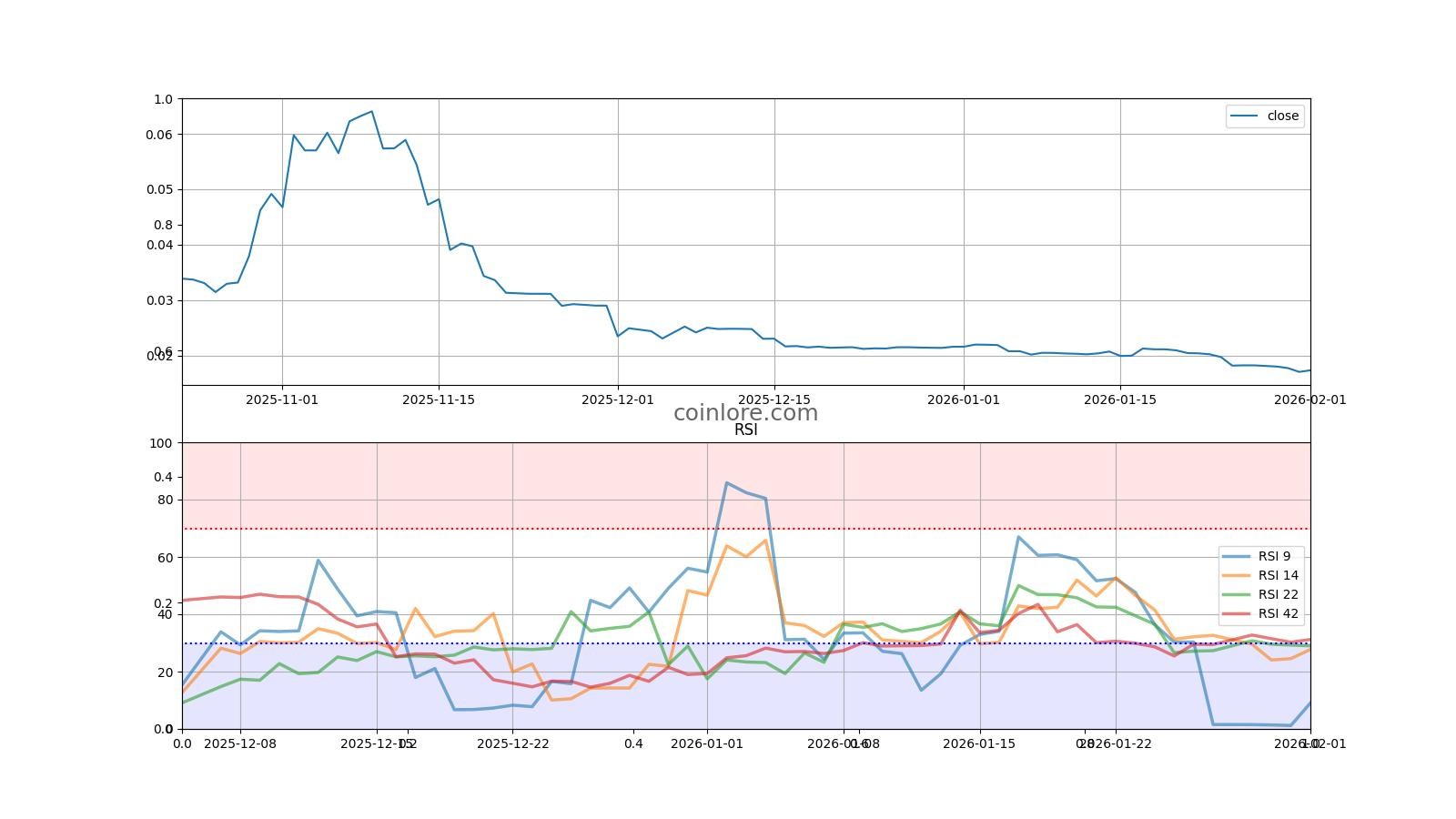 Impossible Decentralized Incubator Access RSI indicator