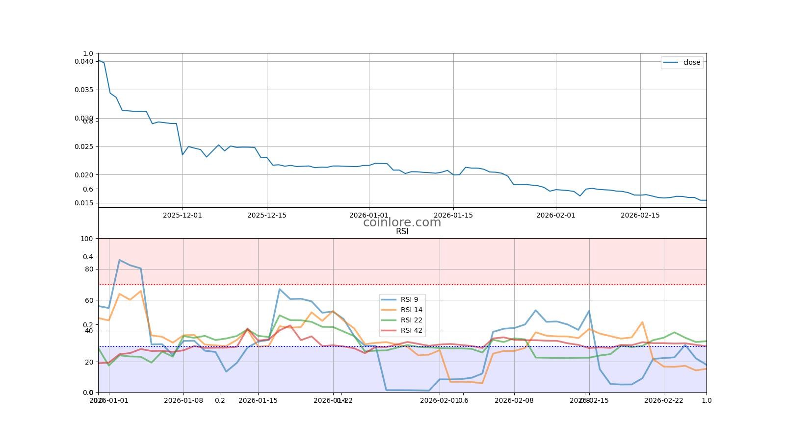 Impossible Decentralized Incubator Access RSI indicator