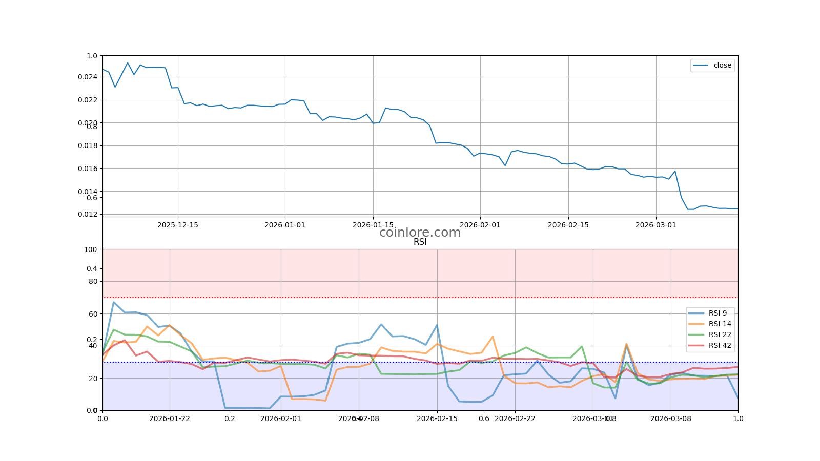 Impossible Decentralized Incubator Access RSI indicator