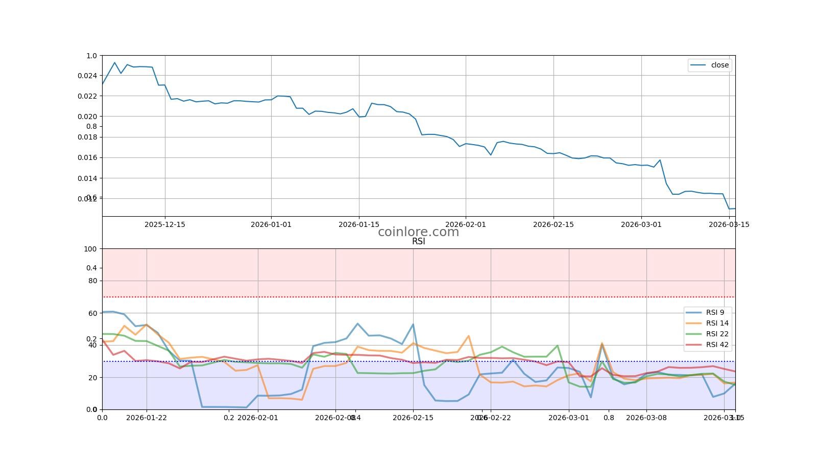 Impossible Decentralized Incubator Access RSI indicator