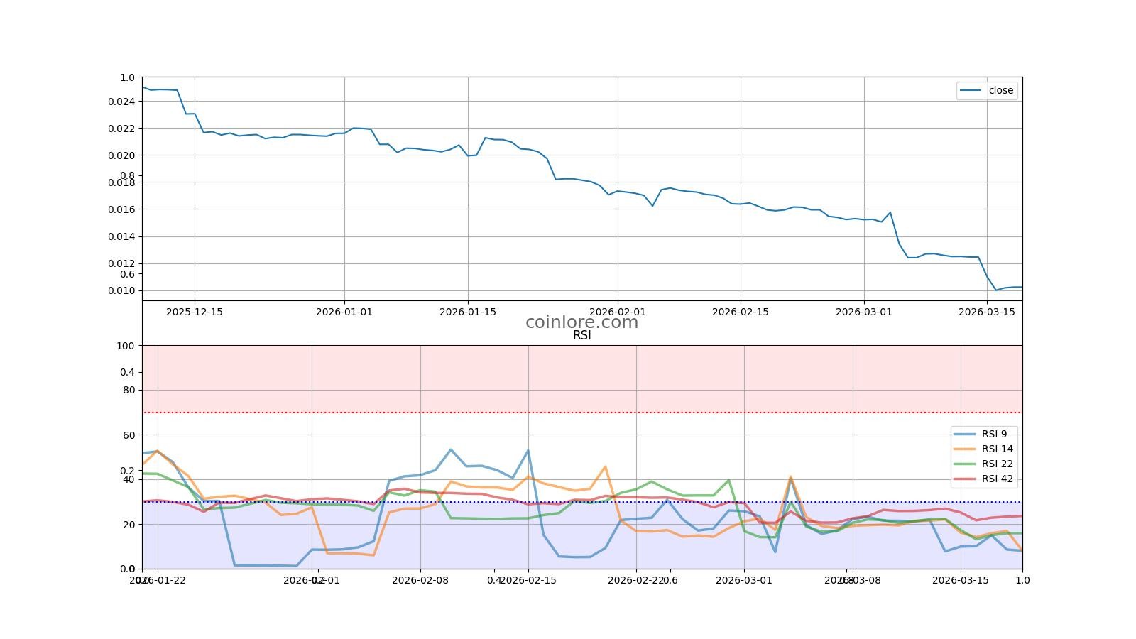 Impossible Decentralized Incubator Access RSI indicator