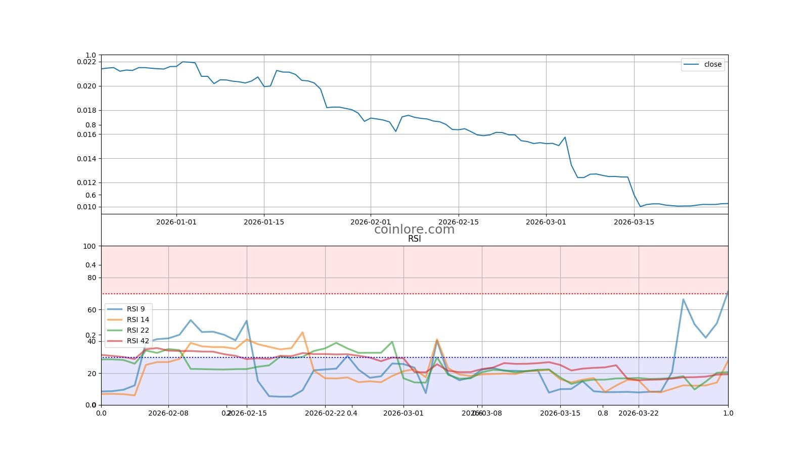 Impossible Decentralized Incubator Access RSI indicator