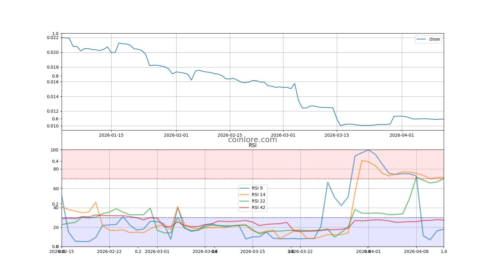 Impossible Decentralized Incubator Access RSI indicator