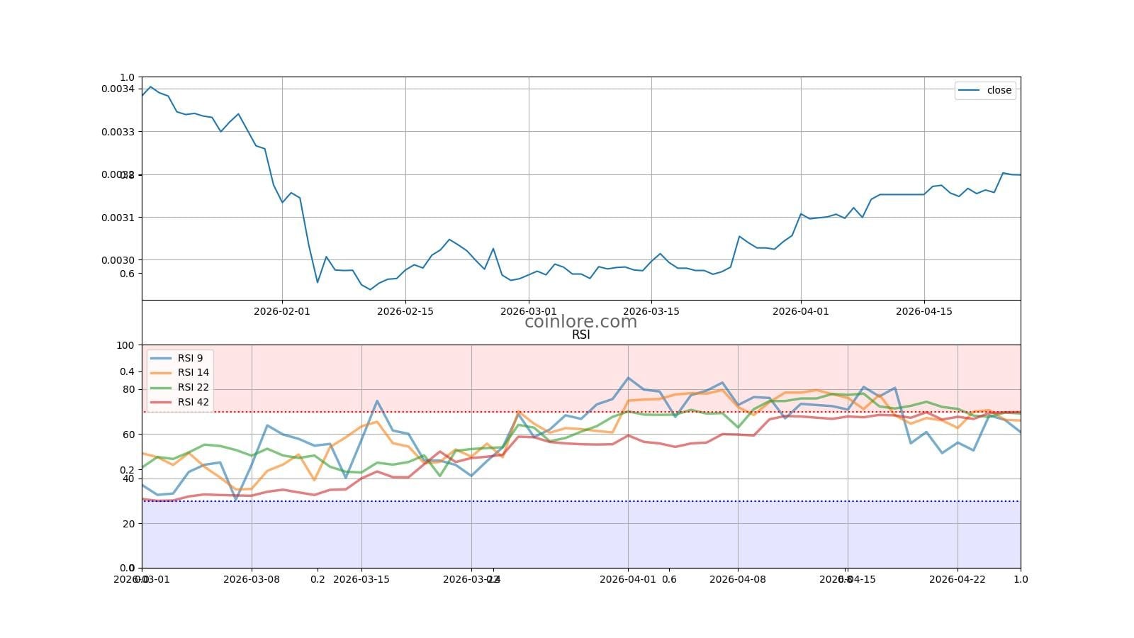 Impossible Finance RSI indicator