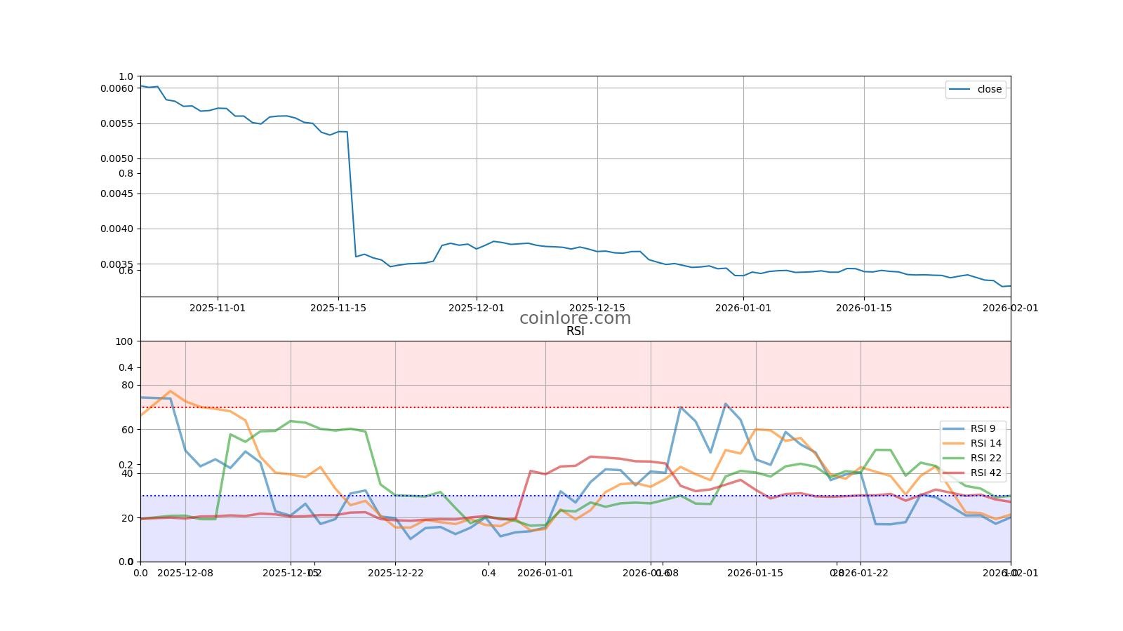 Impossible Finance RSI indicator