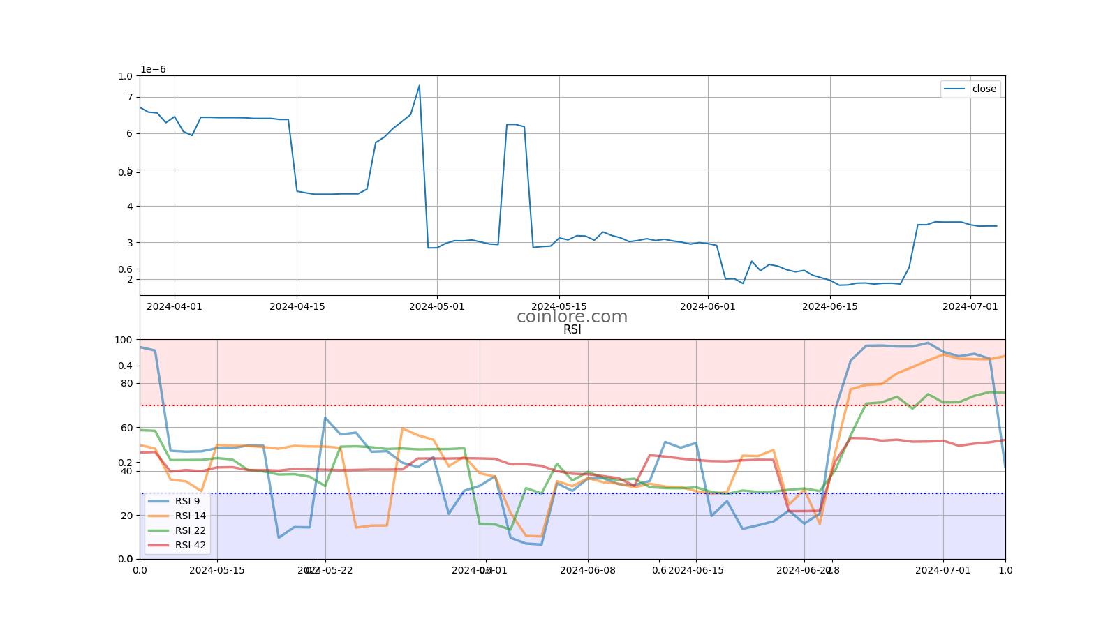 Incakoin RSI indicator