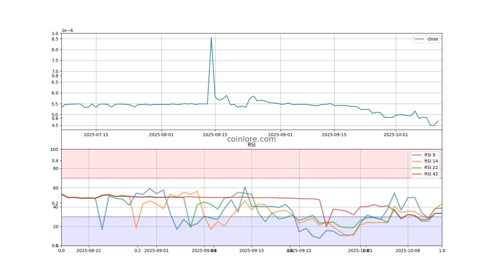 InCoin RSI indicator
