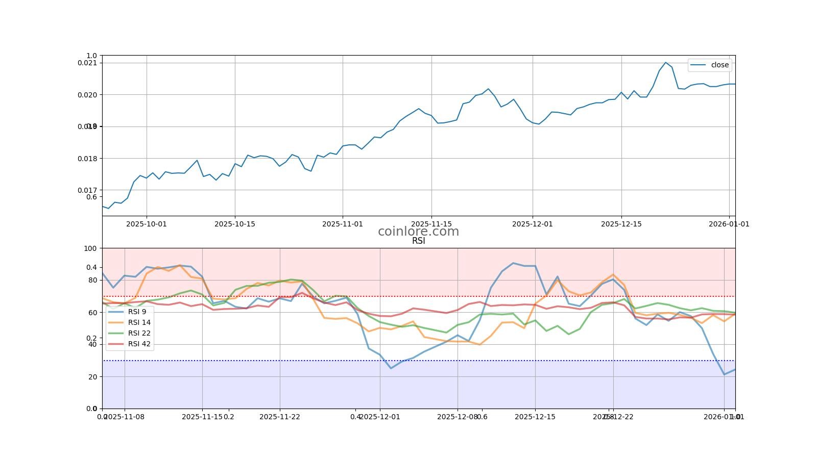 IncomRWA RSI indicator