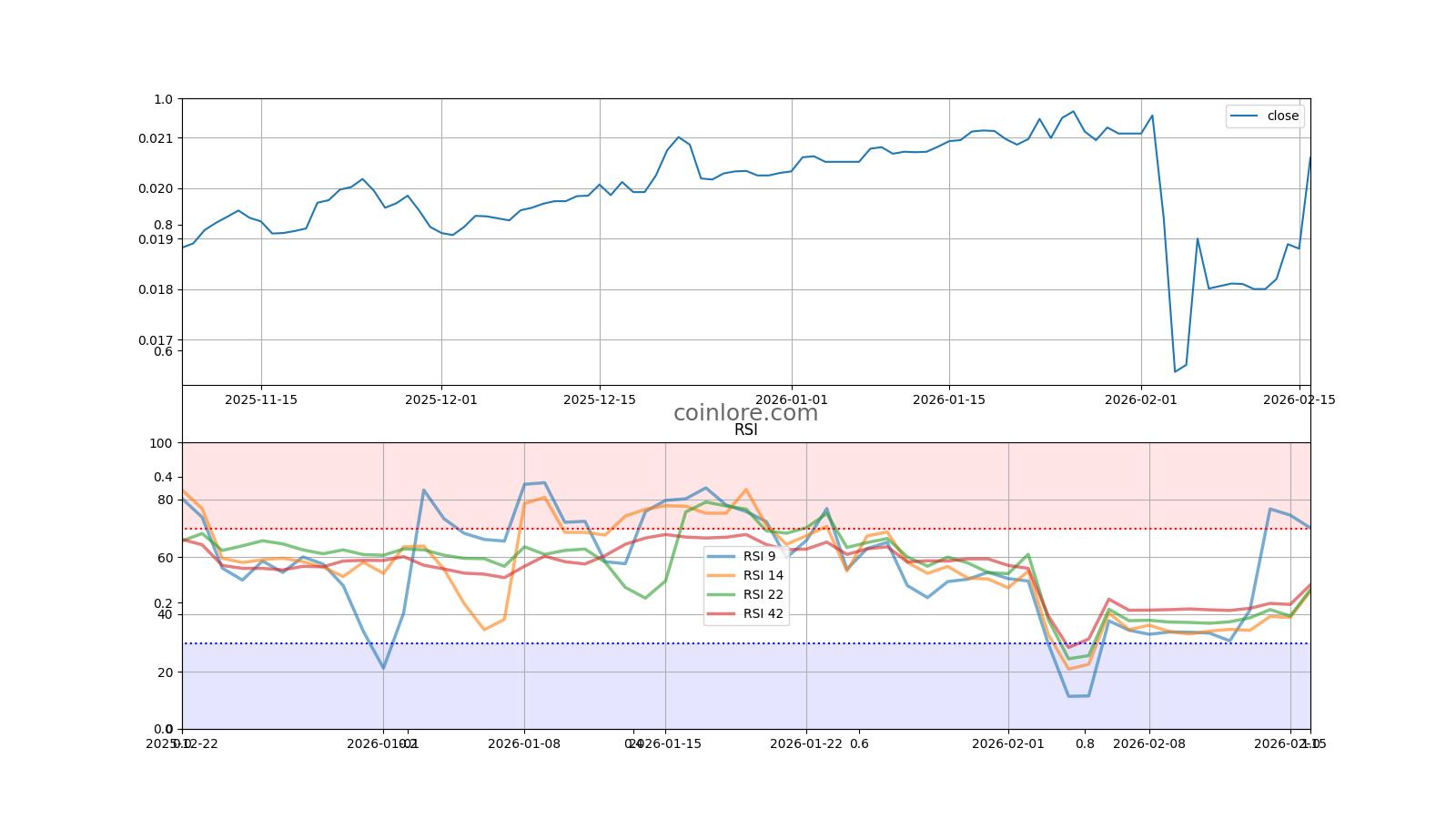 IncomRWA RSI indicator