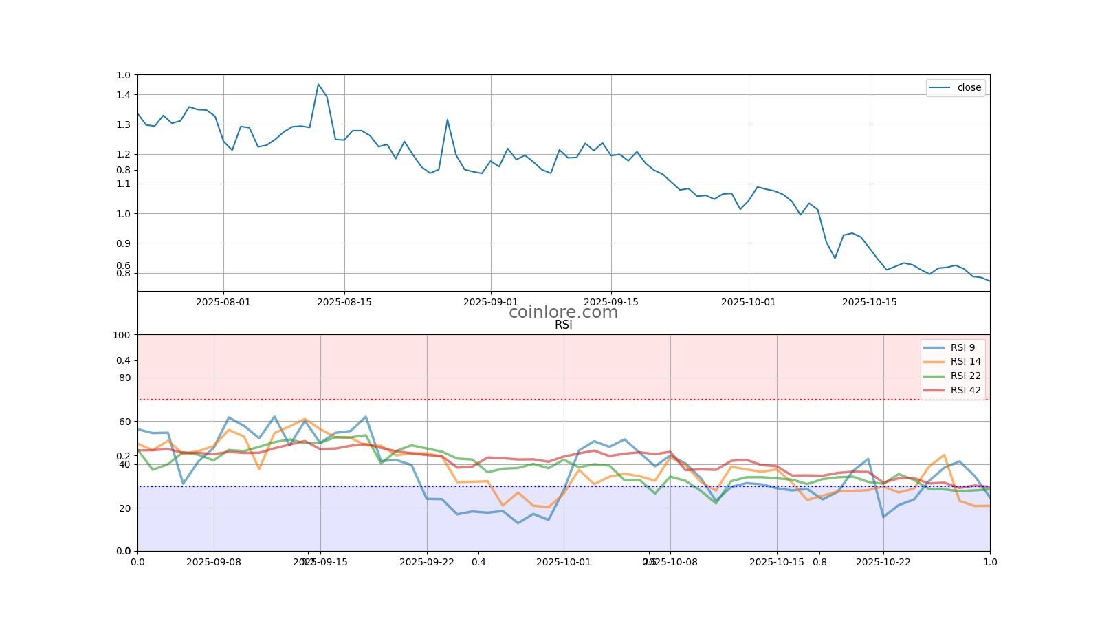 인덱스코퍼레티브 RSI indicator
