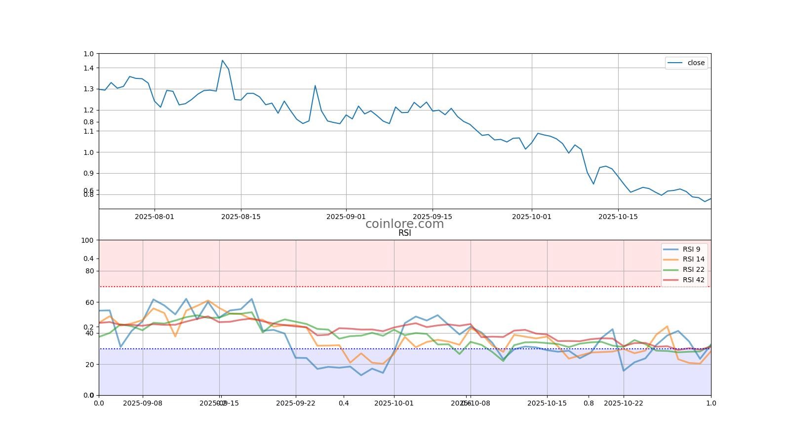 Индексного кооператива RSI indicator