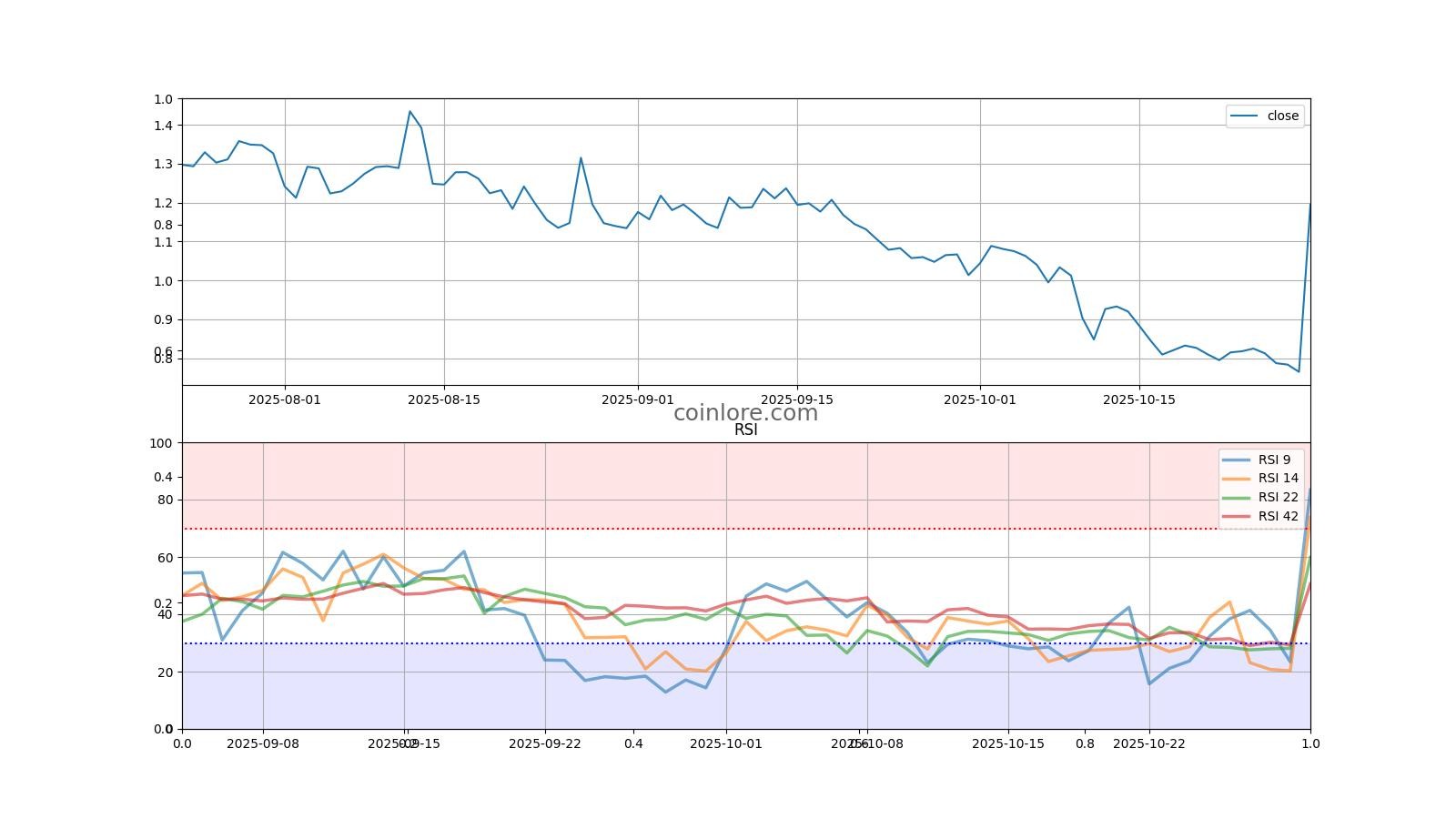 Index Cooperative RSI indicator