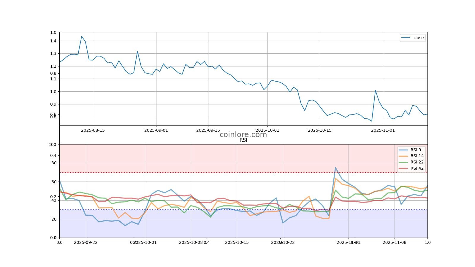 Index Cooperative RSI indicator