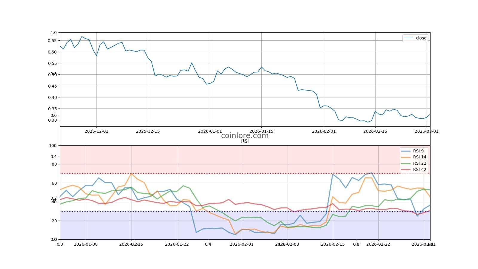 Index Cooperative RSI indicator