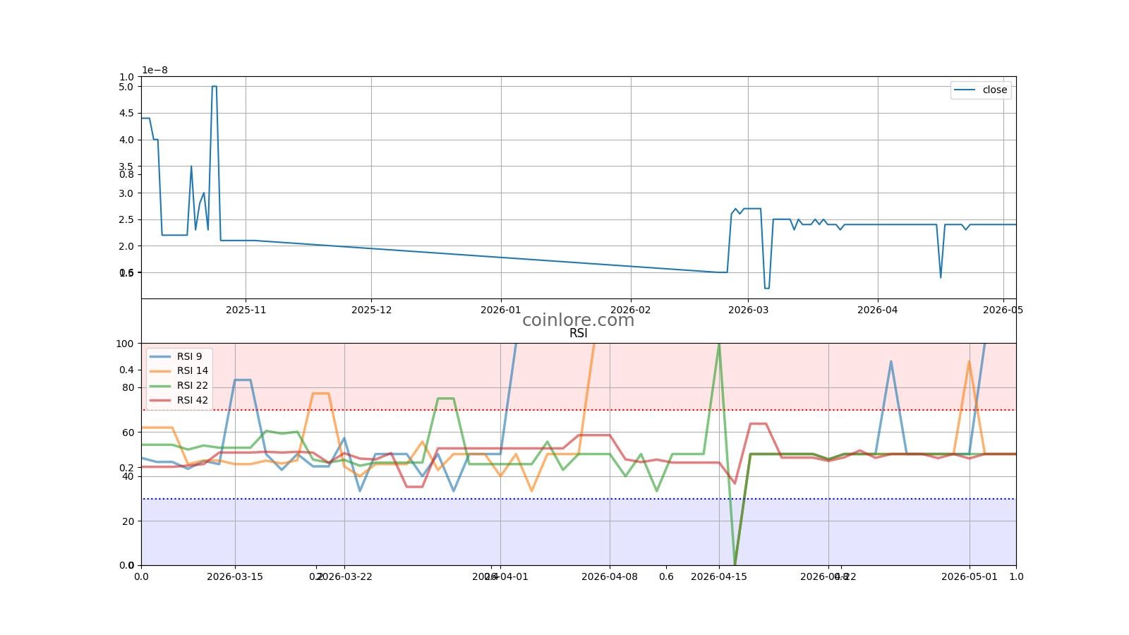 India Coin RSI indicator