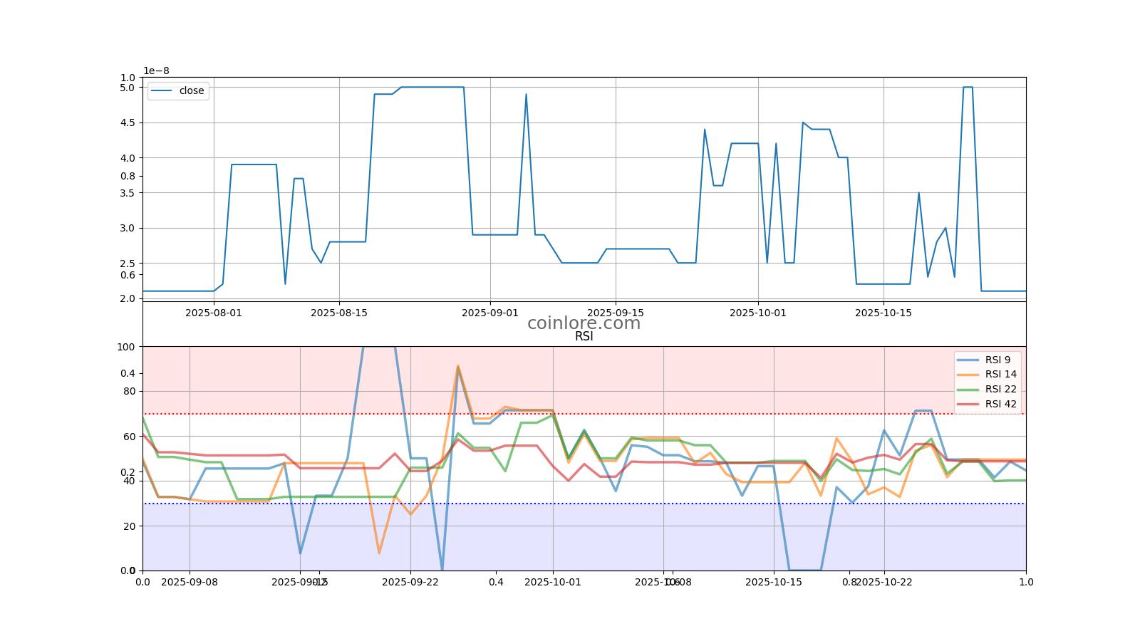 India Coin RSI indicator