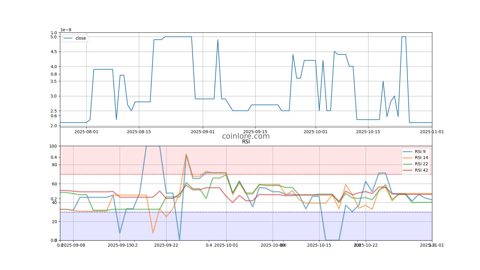 India Coin RSI indicator