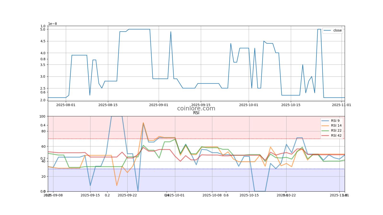 India Coin RSI indicator
