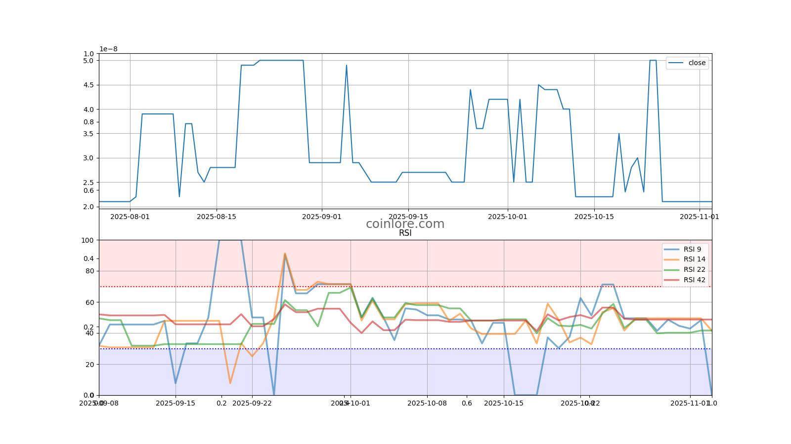 India Coin RSI indicator