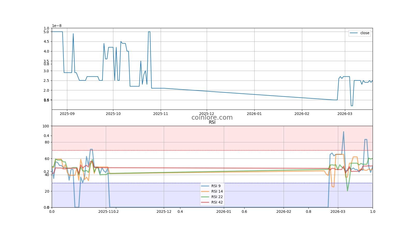 India Coin RSI indicator