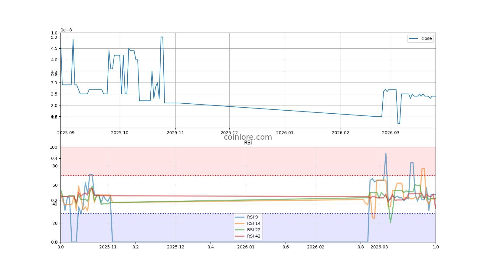 India Coin RSI indicator