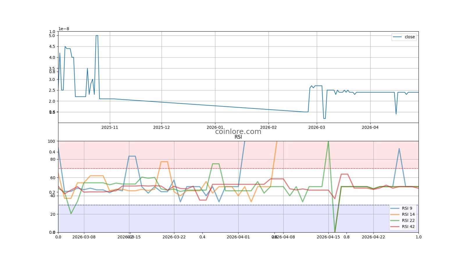 India Coin RSI indicator