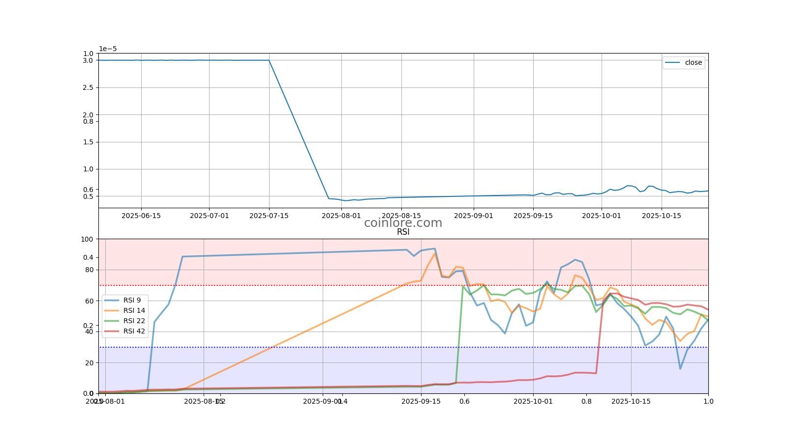 Indian Shiba Inu RSI indicator