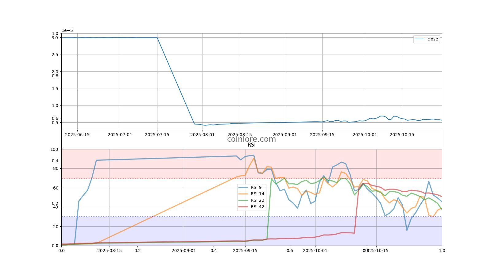 Indian Shiba Inu RSI indicator