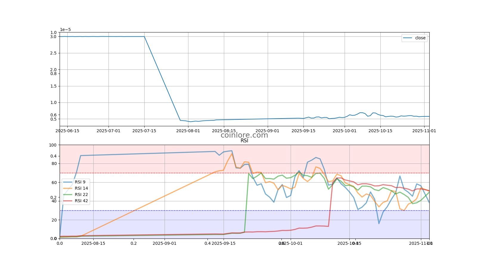 Indian Shiba Inu RSI indicator