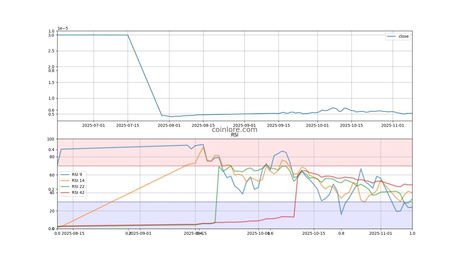 Indian Shiba Inu RSI indicator
