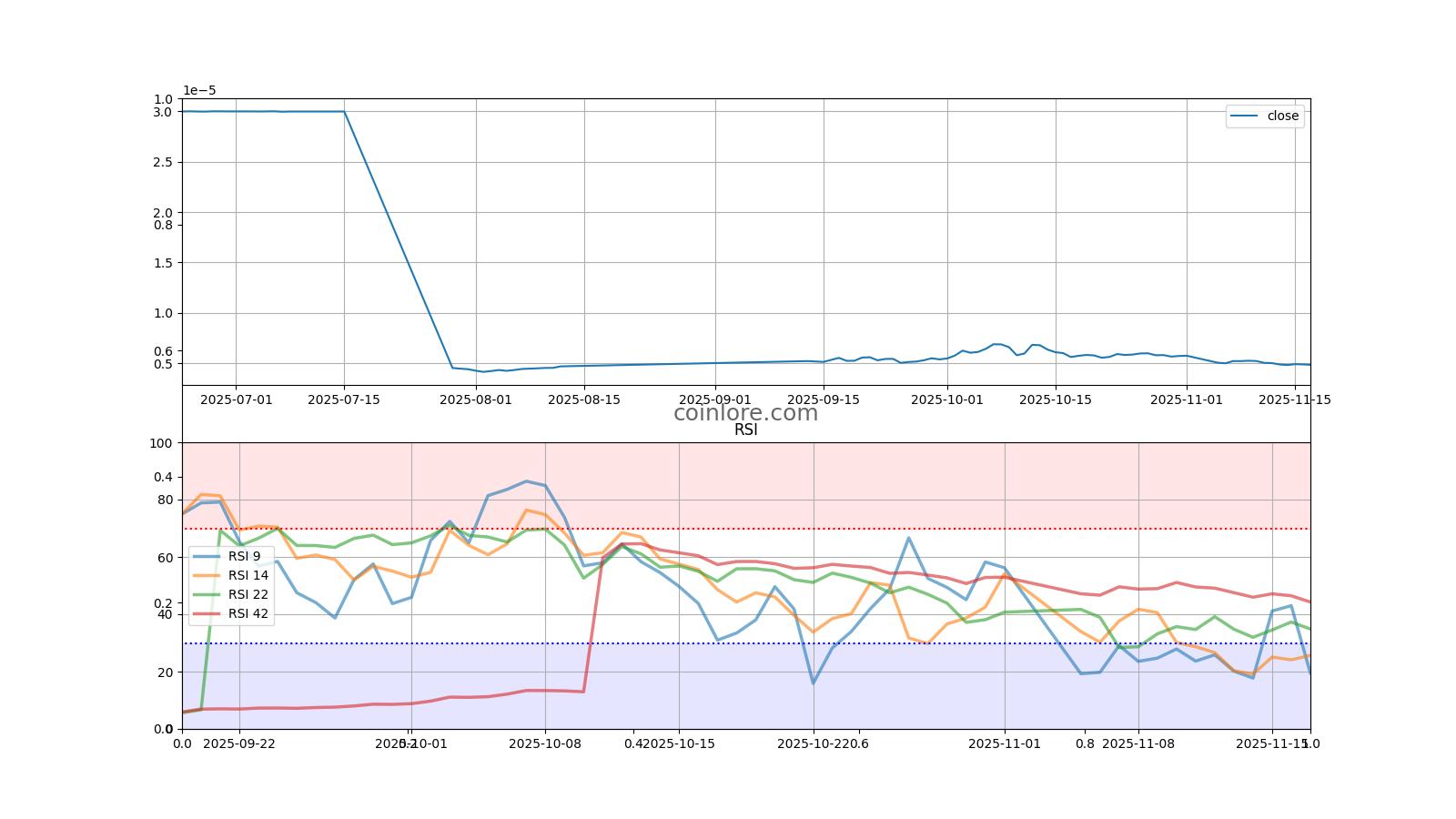 Indian Shiba Inu RSI indicator