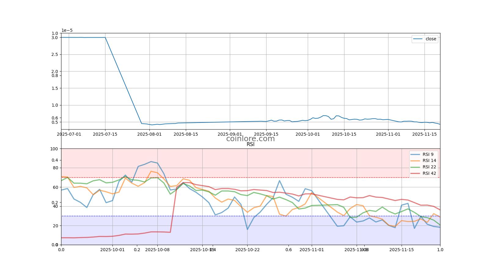 Indian Shiba Inu RSI indicator