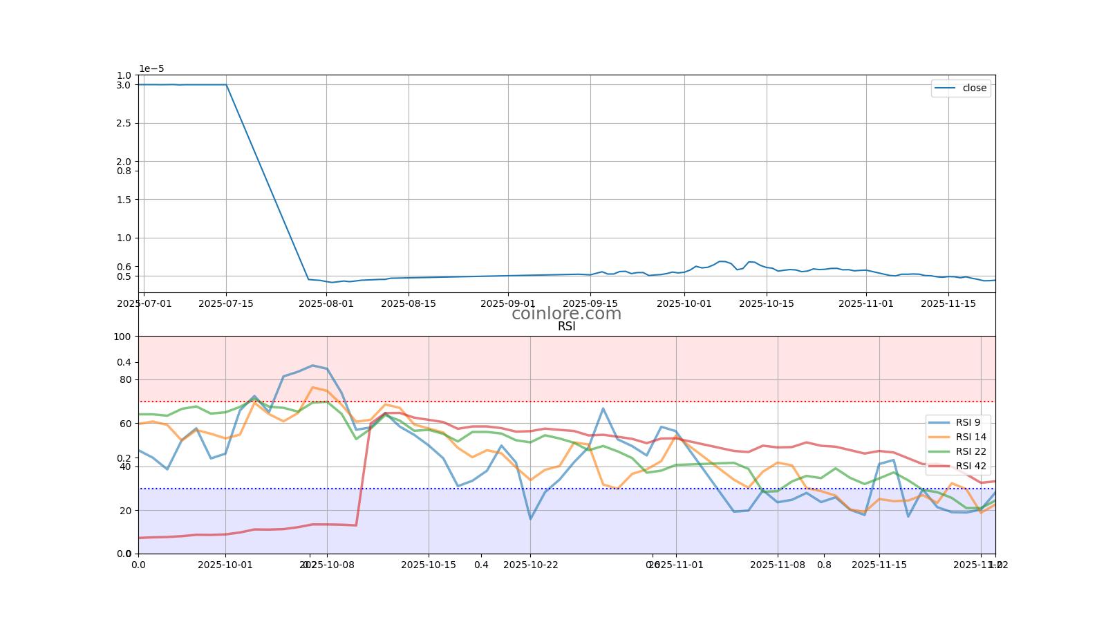 Indian Shiba Inu RSI indicator