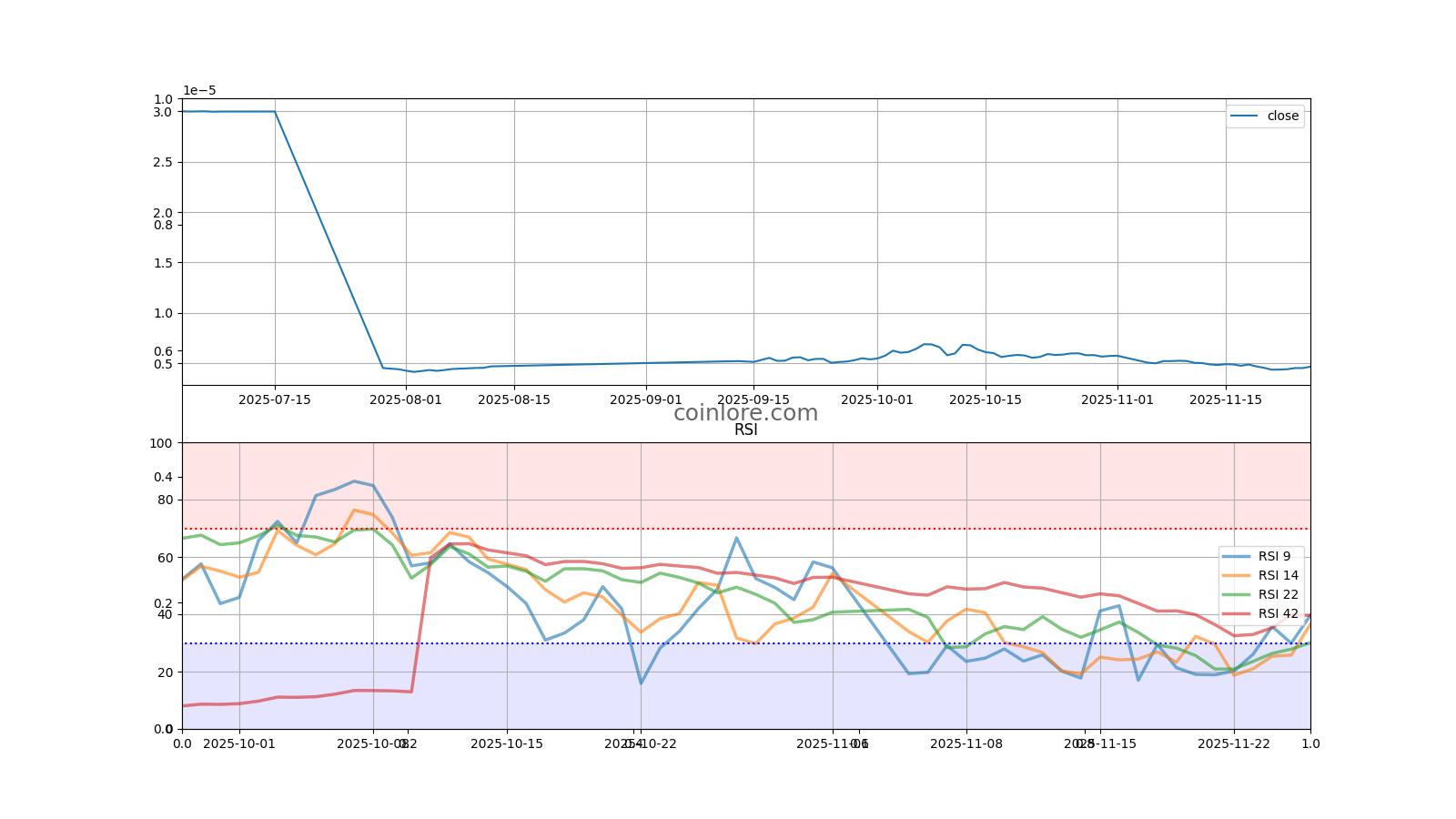 Indian Shiba Inu RSI indicator