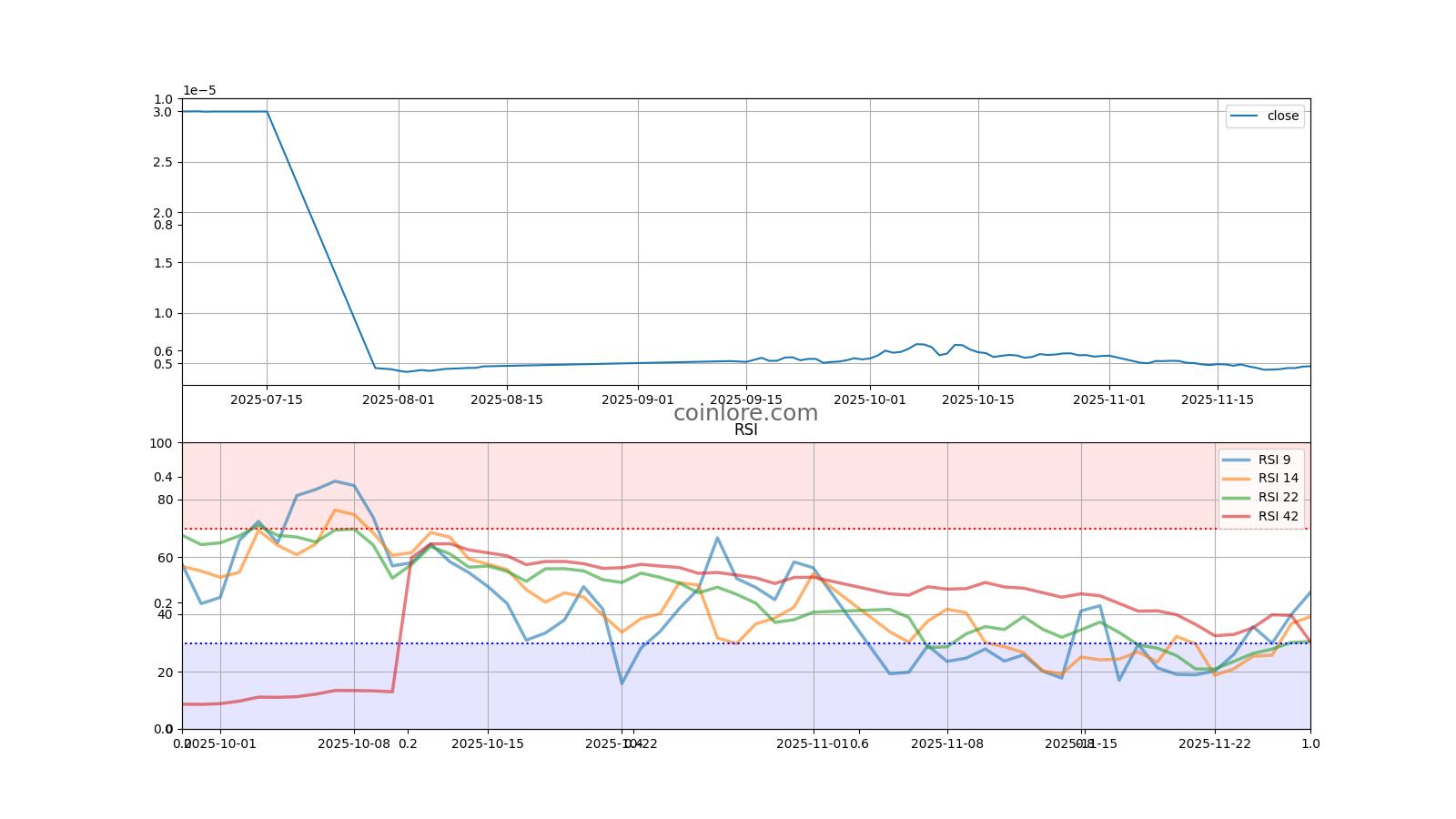 Indian Shiba Inu RSI indicator