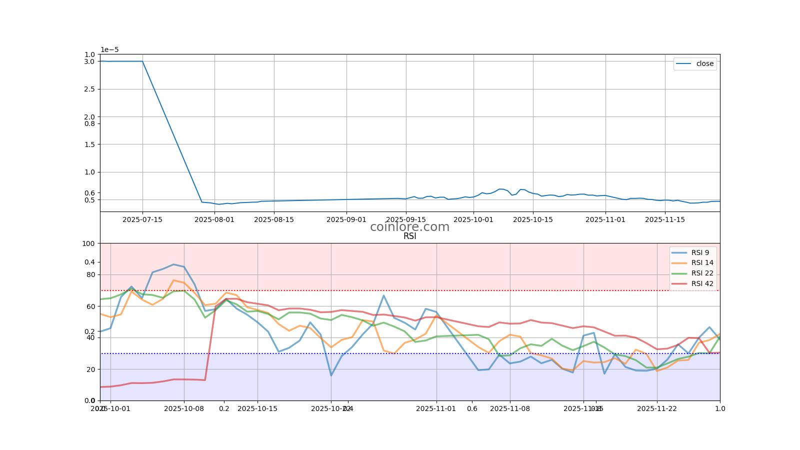 Indian Shiba Inu RSI indicator
