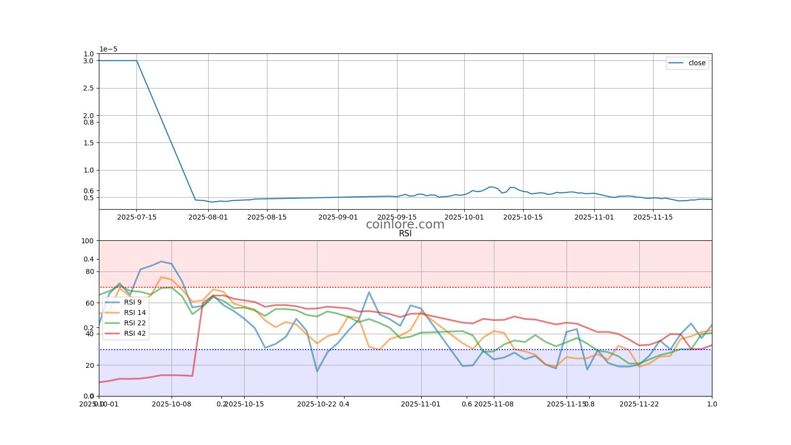 Indian Shiba Inu RSI indicator