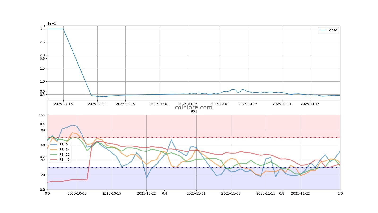 Indian Shiba Inu RSI indicator