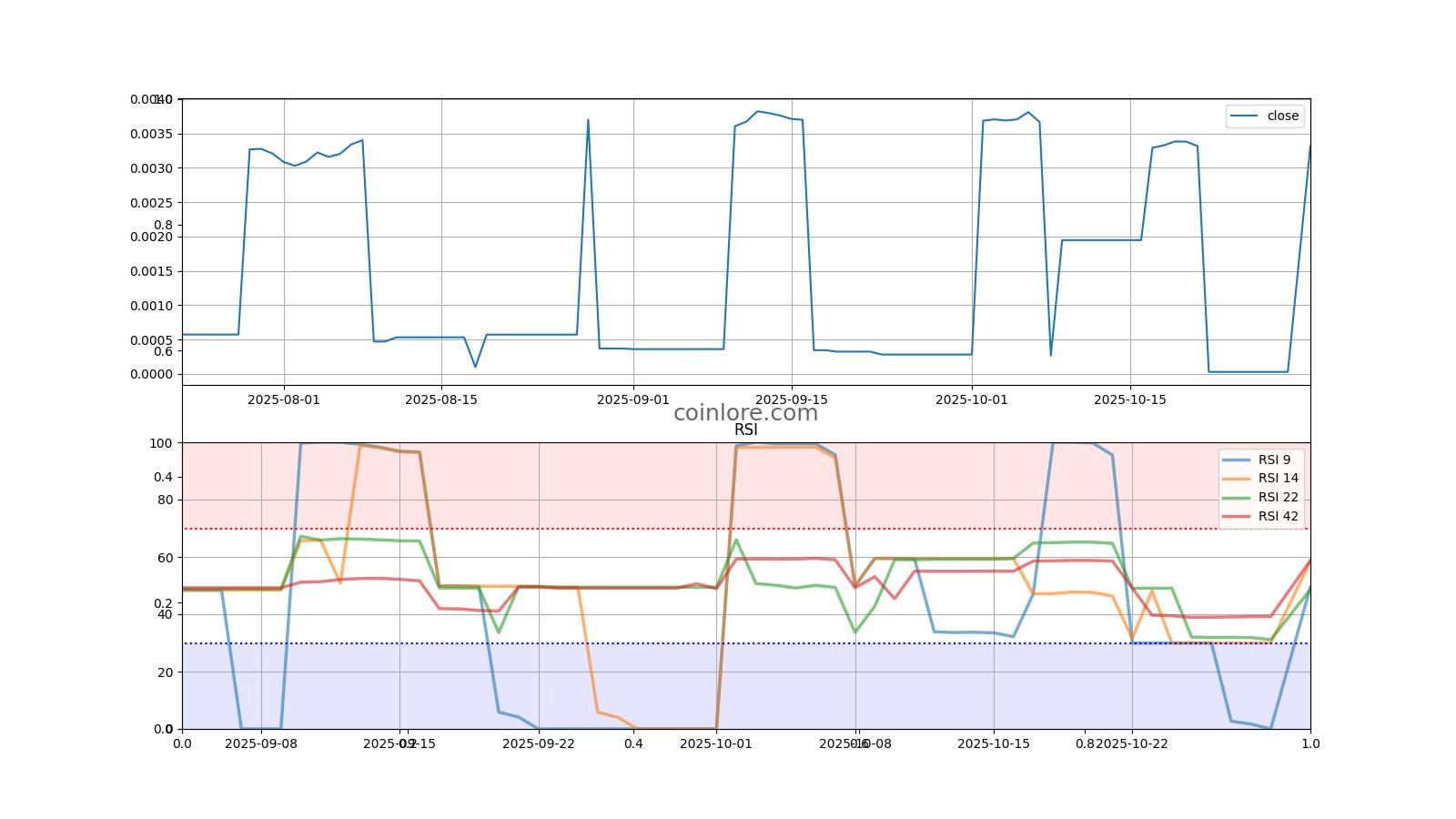 IndiGG RSI indicator