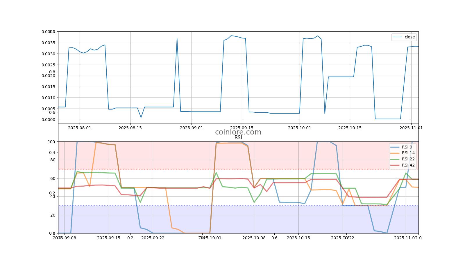 IndiGG RSI indicator