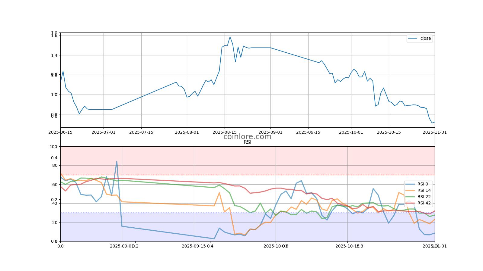 Indigo Protocol RSI indicator