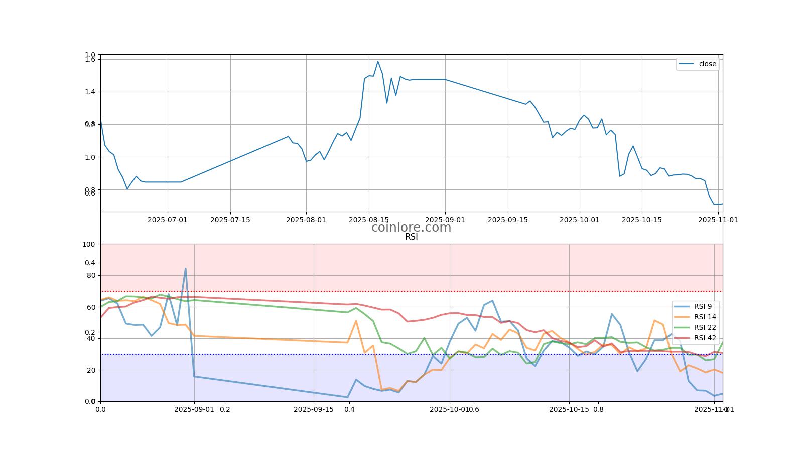 Indigo Protocol RSI indicator
