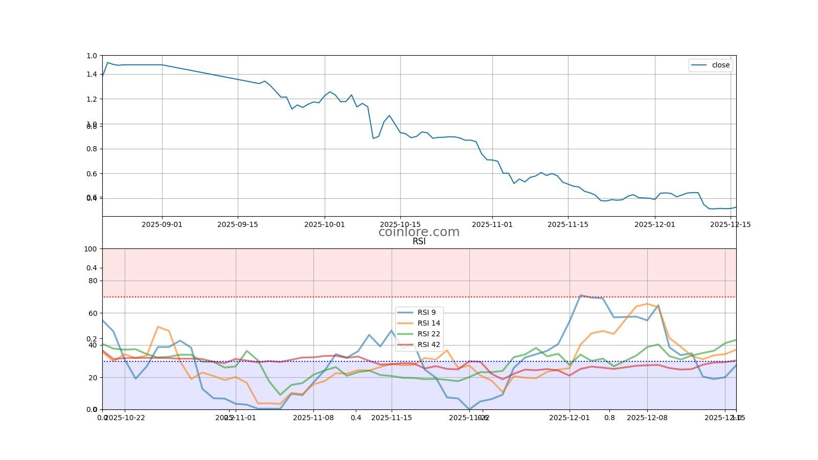 Indigo Protocol RSI indicator