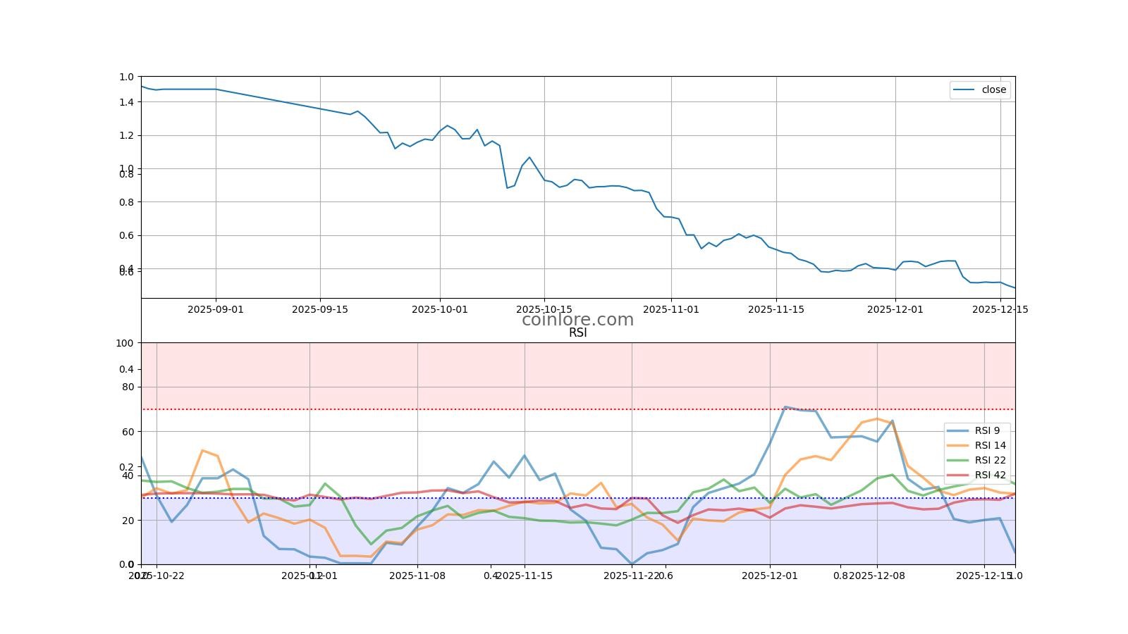 Indigo Protocol RSI indicator