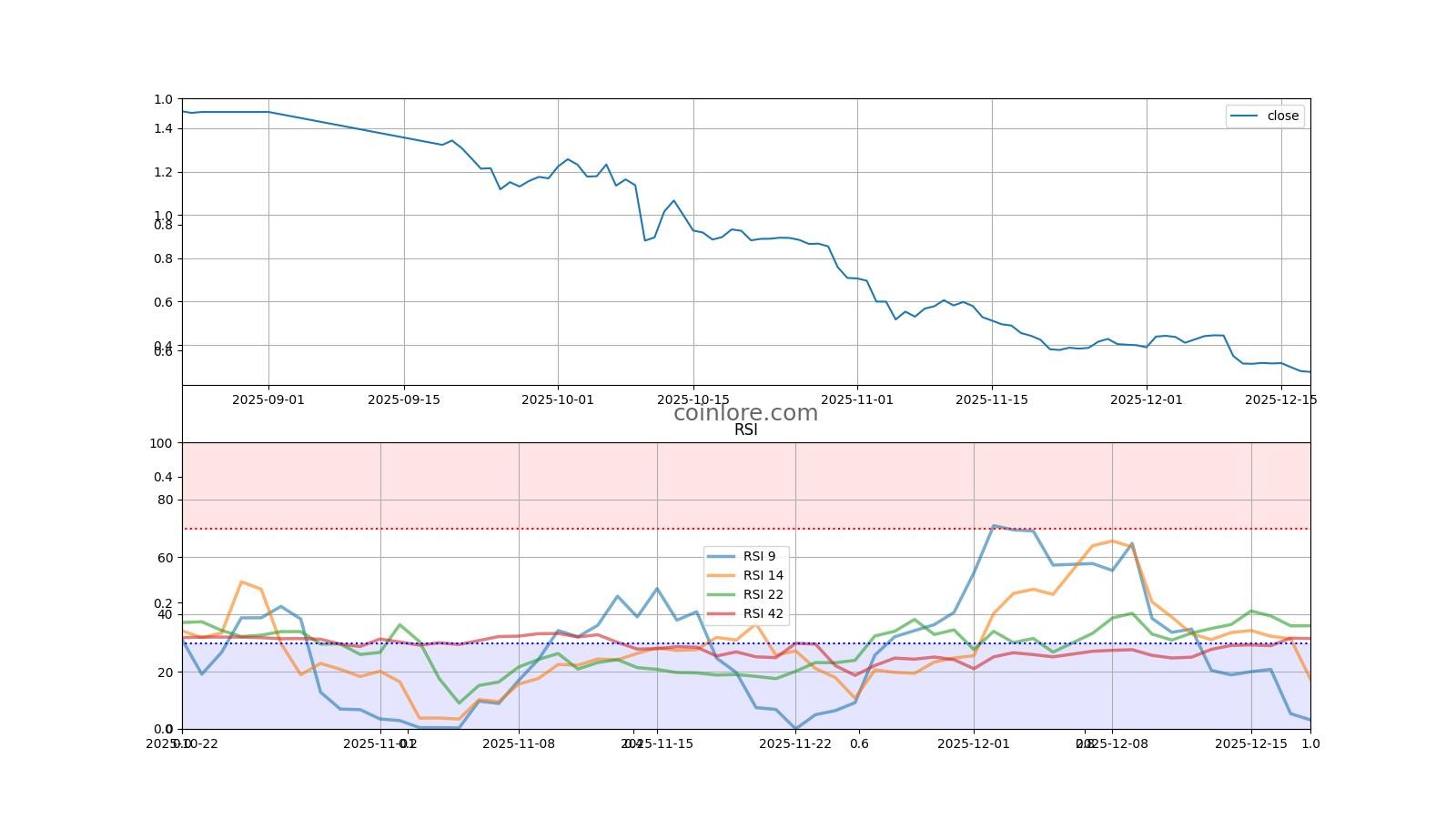 Indigo Protocol RSI indicator