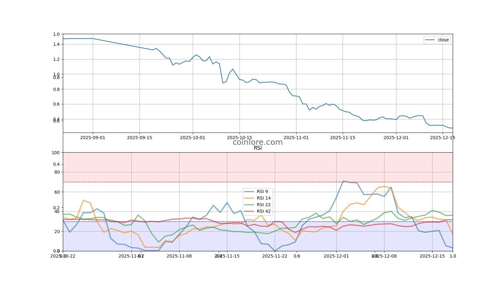 Indigo Protocol RSI indicator