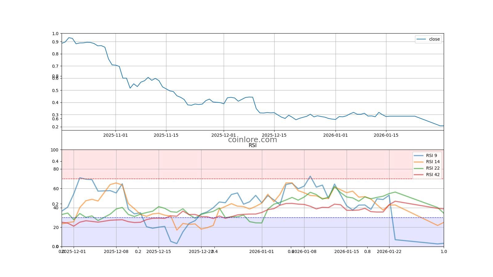 Indigo Protocol RSI indicator